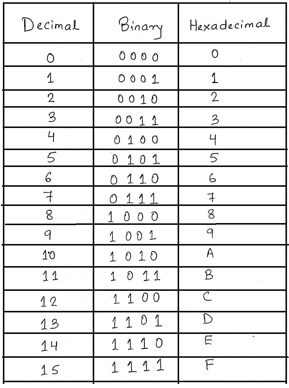Hexadecimal Table Hexadecimal Numbers And Broadcast MAC Address
